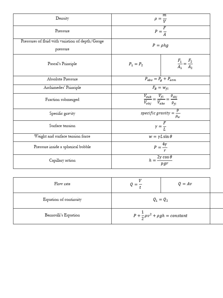 Fluid Mechanics Formulas Guide | PDF | Pressure | Civil Engineering