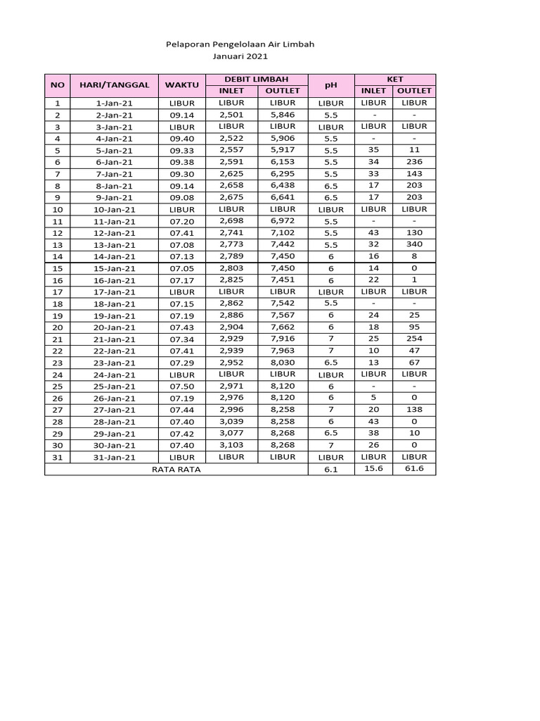 LAPORAN IPAL 2021 | PDF