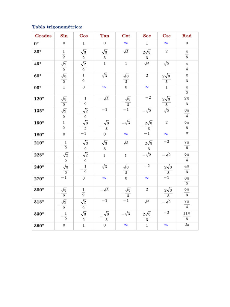 A. Tabla Trigonométrica de Angulos | PDF