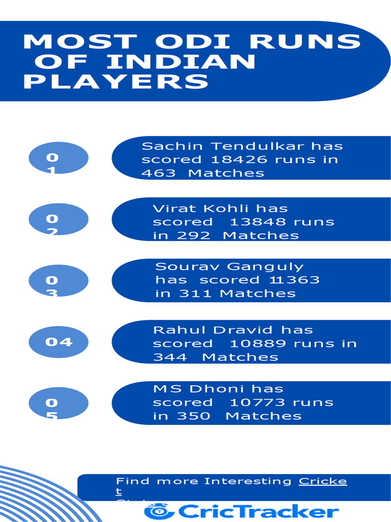 Most ODI Runs of Indian Players | PDF