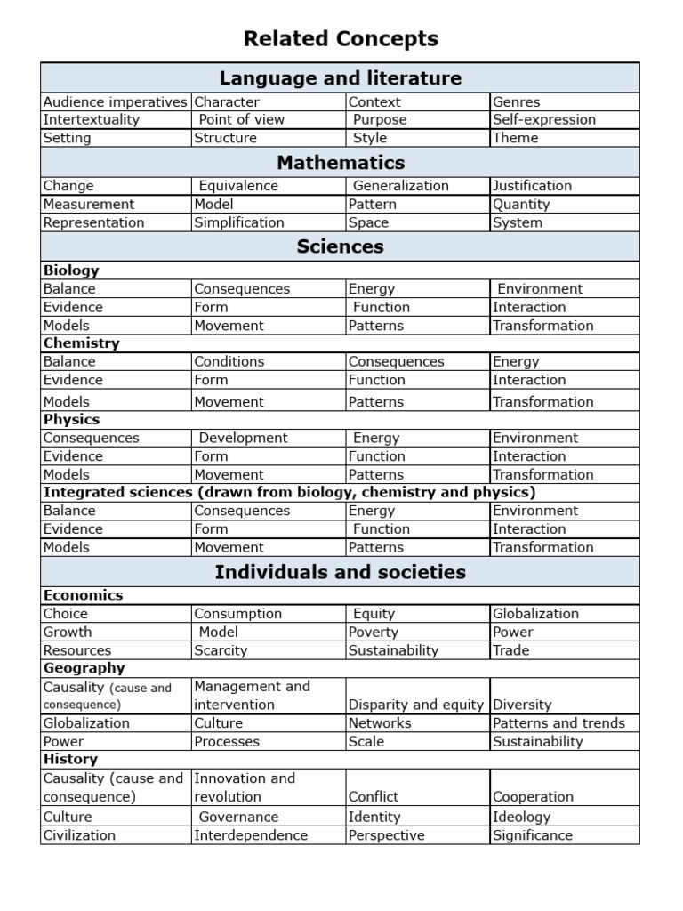 Related Concepts-Ib Myp | PDF | Sustainability | Globalization