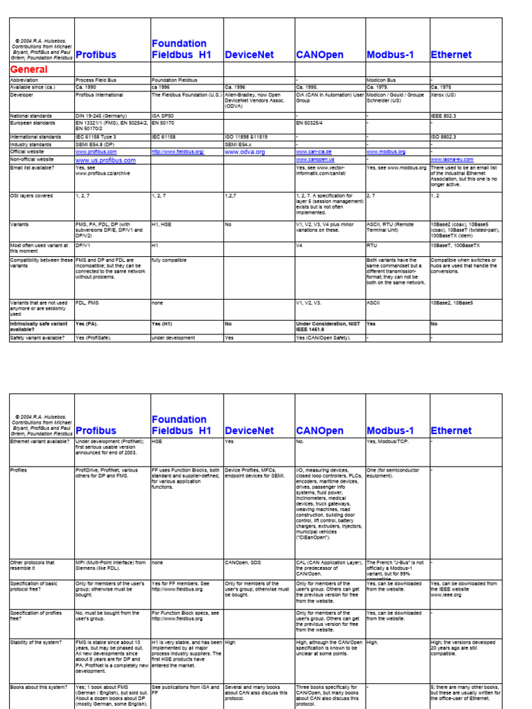Protocol Comparison | PDF
