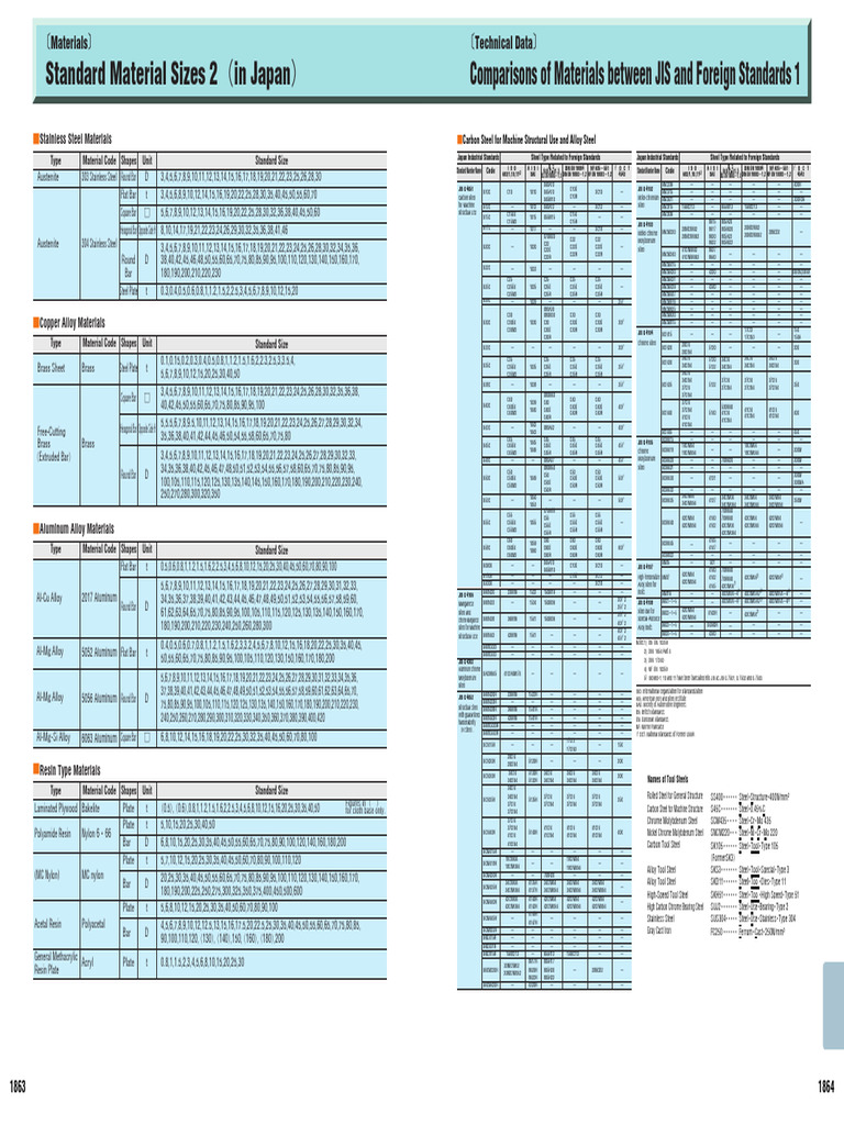 Equivalent Material METRIC1863-1864 | PDF | Steel | Stainless Steel