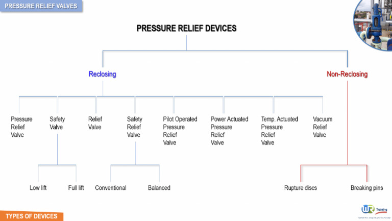 1.11 Pressure Relief Devices | PDF