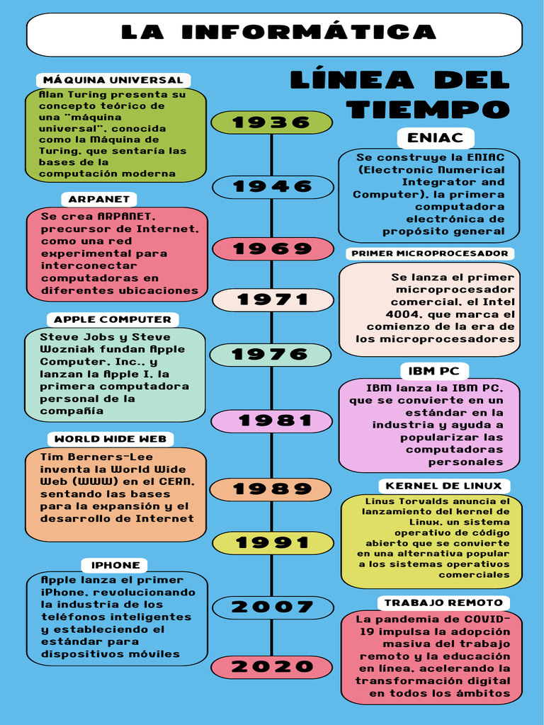 Línea Del Tiempo de La Informática | PDF