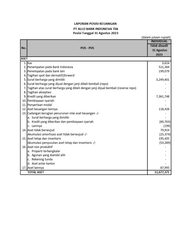 Lap Keuangan Bulanan Bank Harda (Allo Bank) Agustus 2023 | PDF