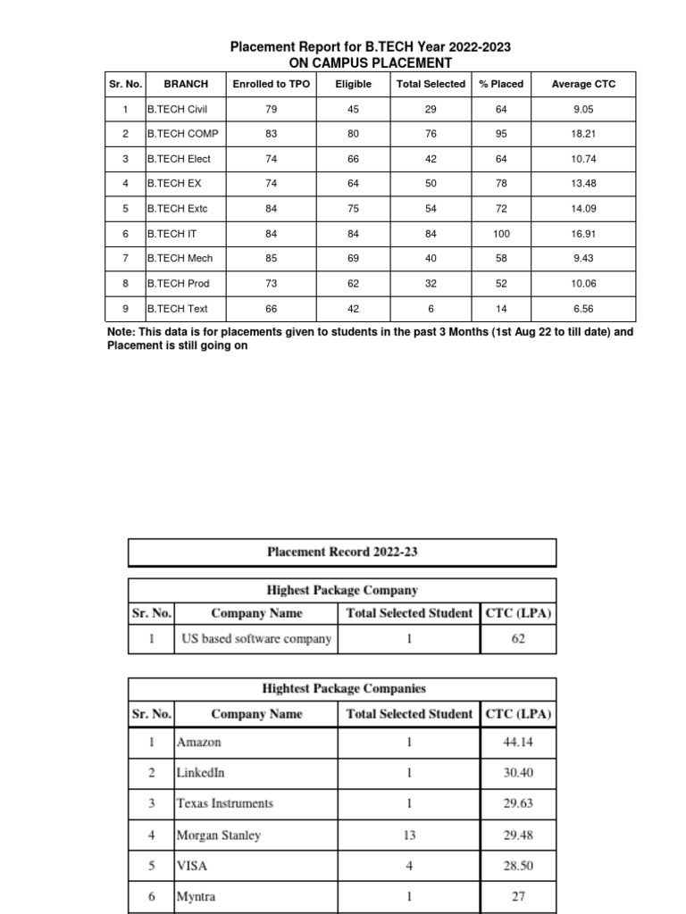 B.Tech Placement Report 2022 23 | PDF | Systemic Risk | Private Sector