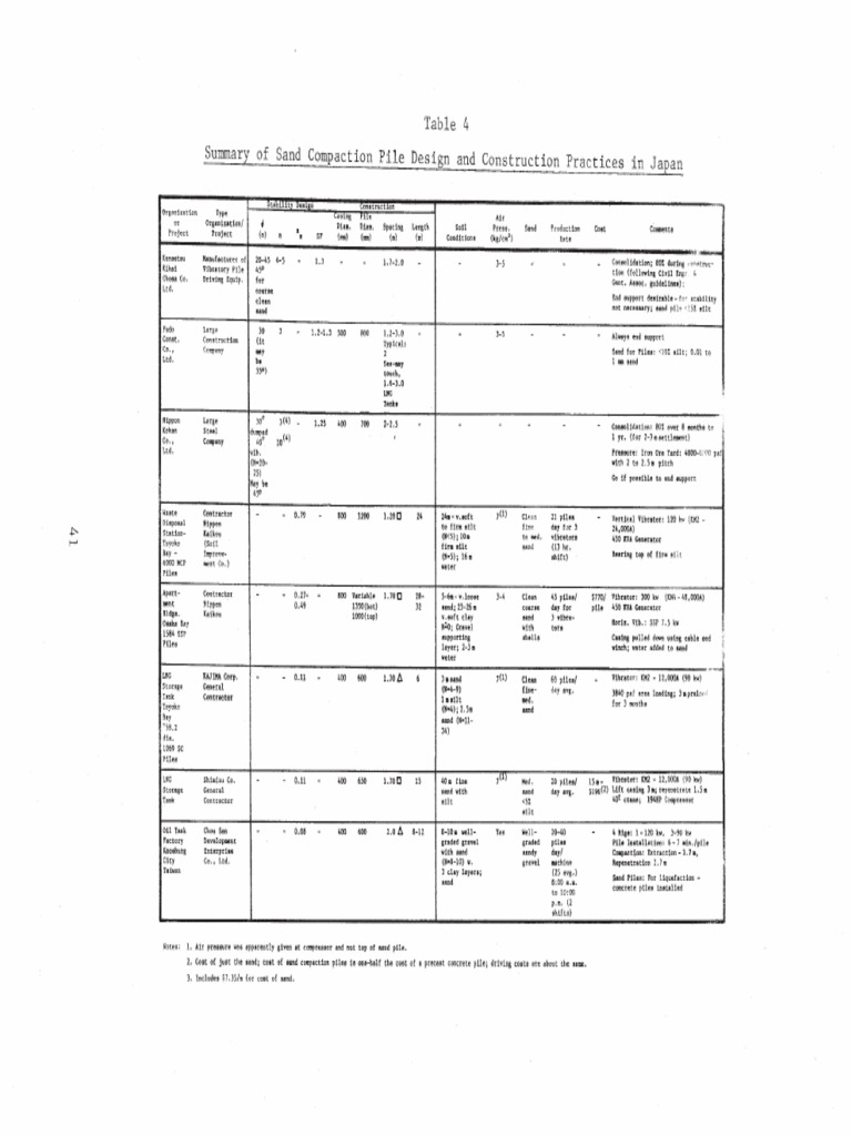 Sand Compaction Pile Design Guide | PDF
