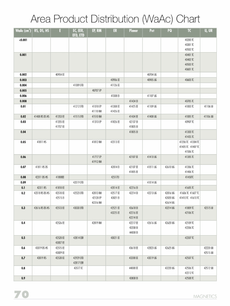 WaAc Chart 2021 | PDF