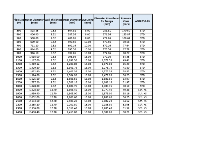 Updated Carbon Steel Table | PDF | Pipe (Fluid Conveyance) | Mechanical ...