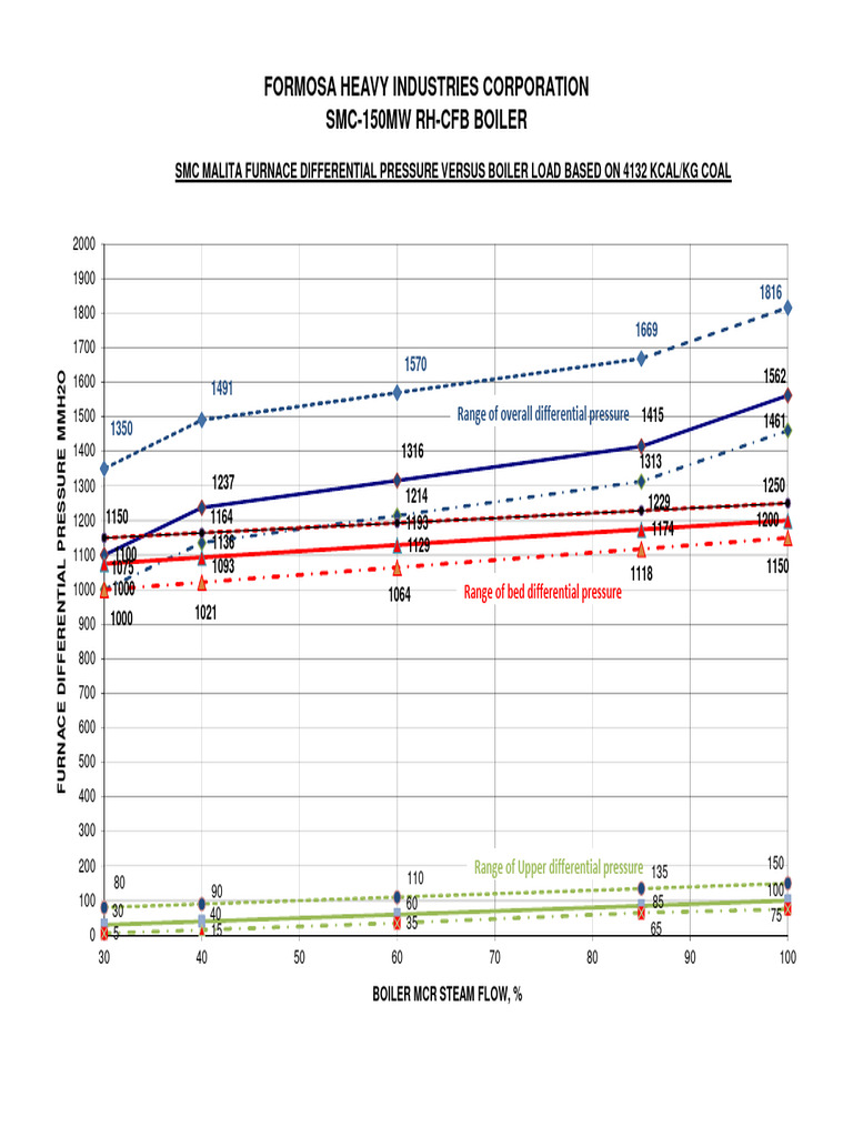 500T CFB Updated Furnace Pressure Curve Vs Boiler Load For 4123 Kcal ...