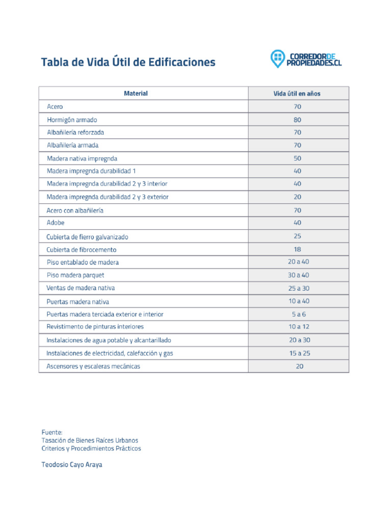 Tabla Vida Util | PDF