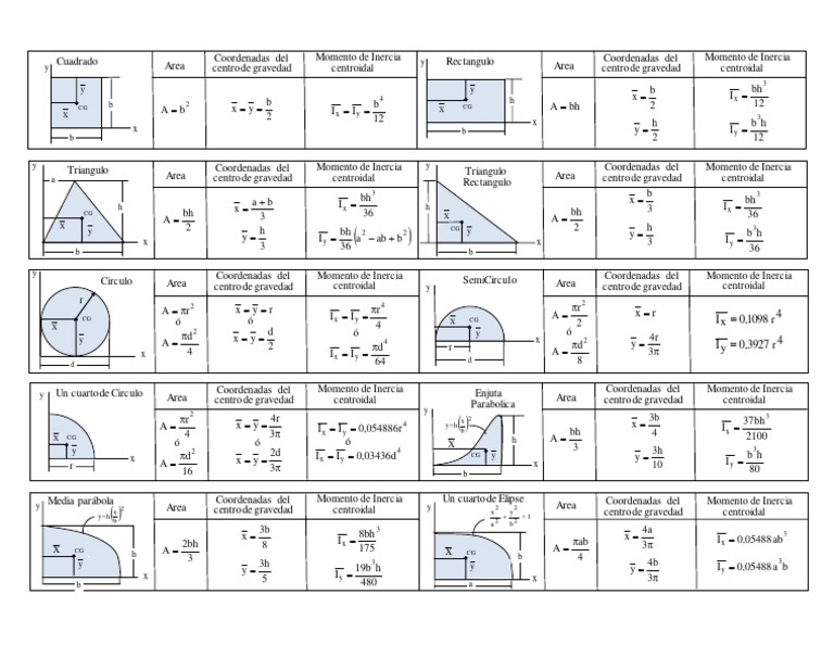 Tabla de Centroides y Momentos de Inercia | PDF