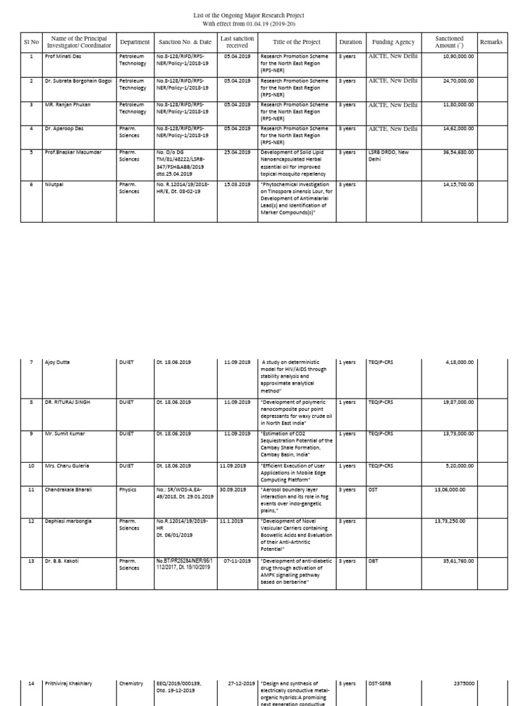 Ongoing Major Research Project 2019 20 | PDF