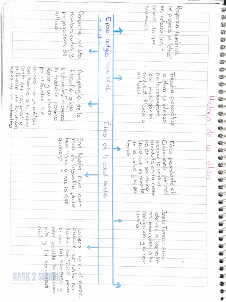 Línea Del Tiempo Ética | PDF