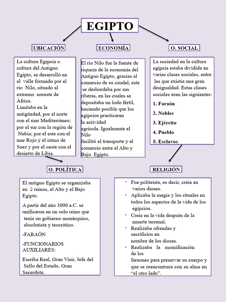 Mapa Conceptual de Egipto 2 | PDF | Antiguo Egipto