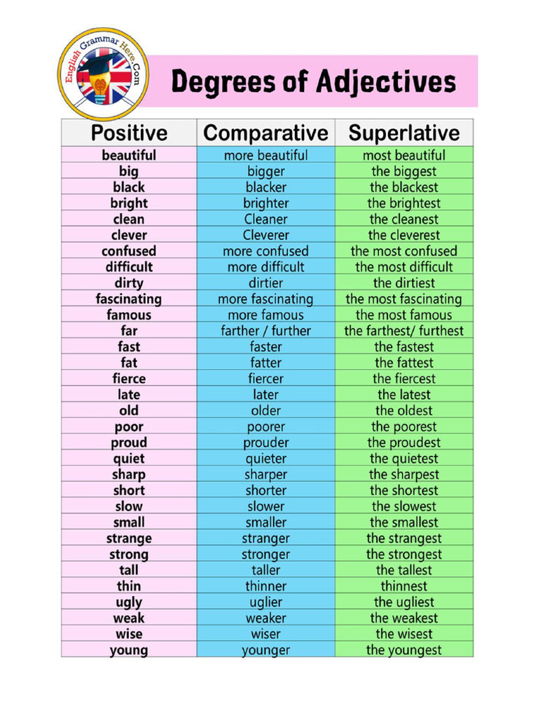 Comparatives and Superlatives List | PDF