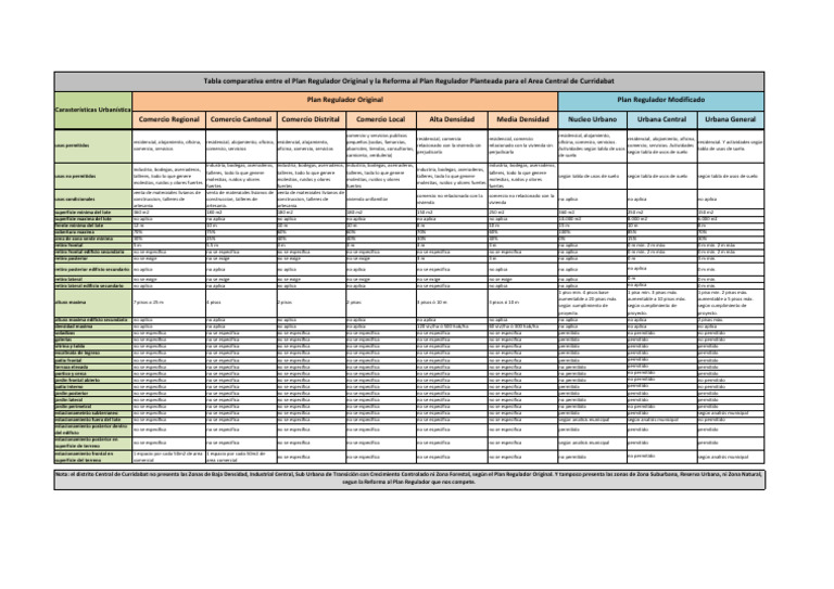 Plan Regulador de Curridabat | PDF