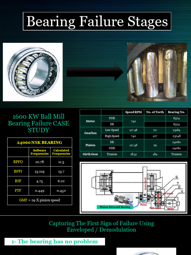 Bearing Failure Analysis Guide | PDF | Amplitude | Spectral Density
