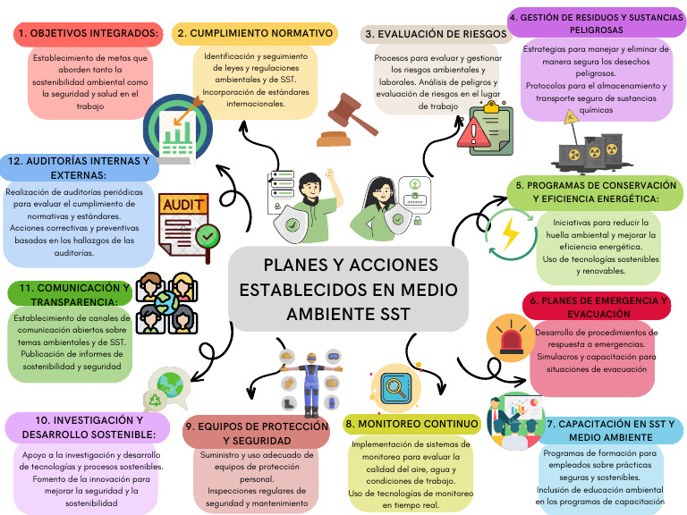 Planes y Acciones Establecidos en Medio Ambiente SST | PDF