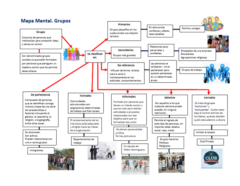 Mapa Mixtos Grupos | Descargar gratis PDF | Psicología Social