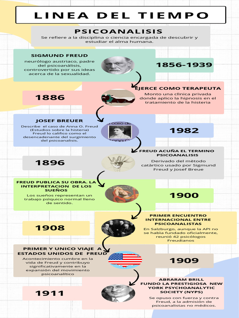 Línea del Tiempo del Psicoanálisis | PDF | Psicoanálisis | Sigmund Freud