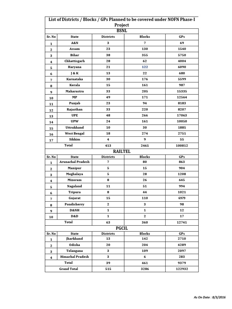NOFN Phase-I Coverage Data | PDF