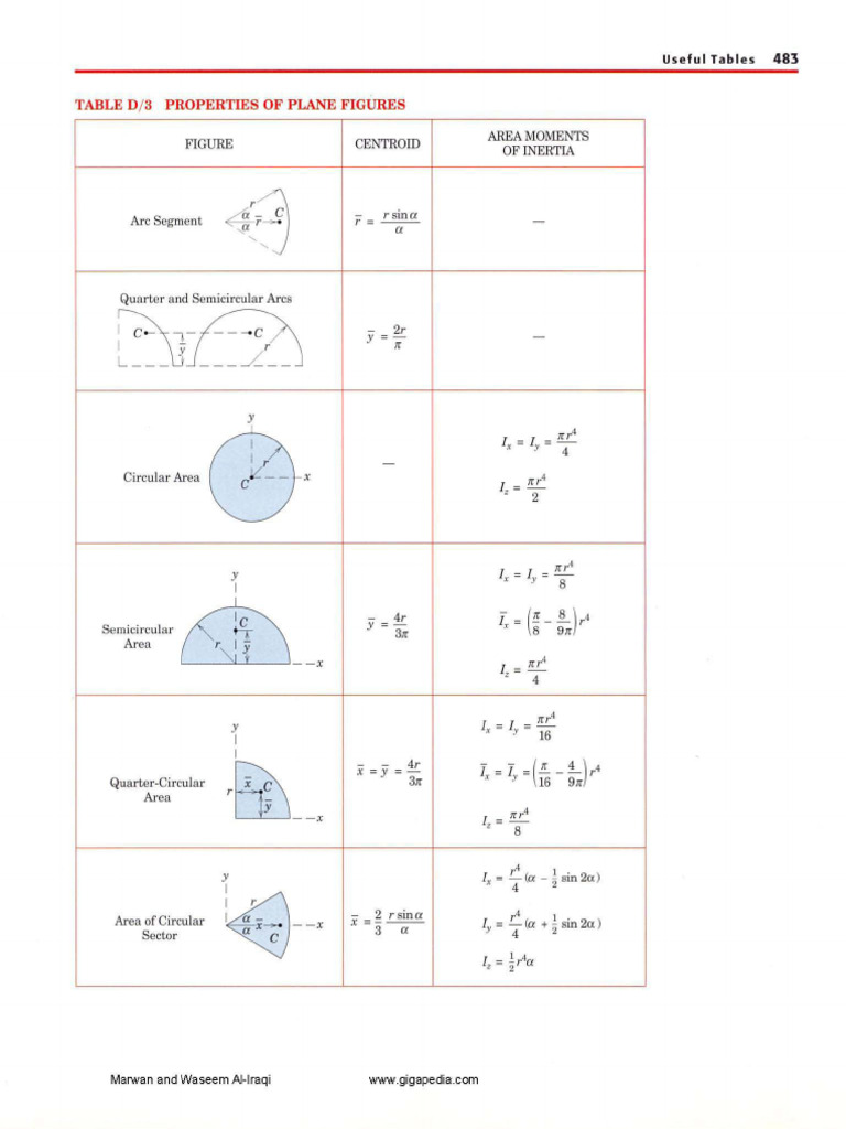 Centroids and Moments of Inertia of Basic Shapes | PDF | Mechanics ...