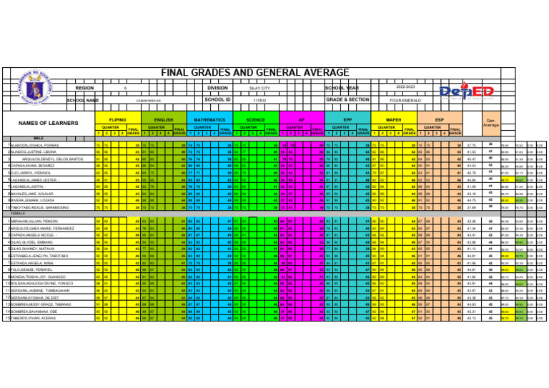 GRADE 4_SUMMARY FINAL GRADE4 2022-2023 | PDF
