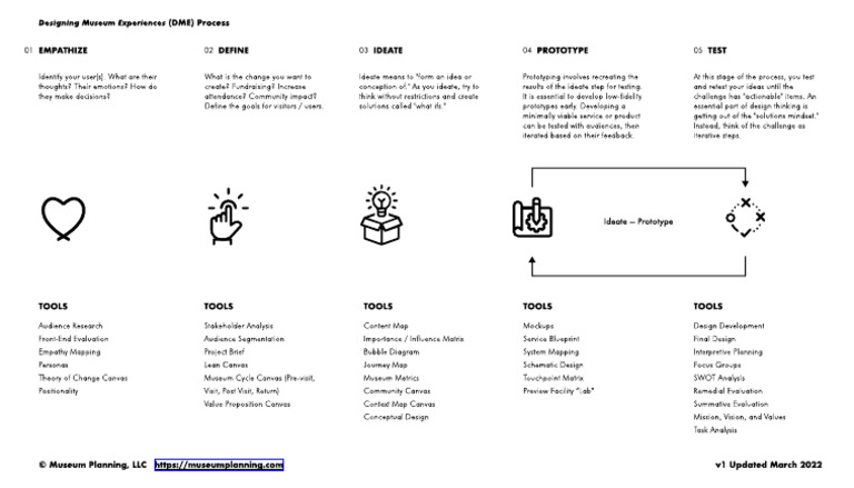 001 Designing Museu Experiences Process v1 | PDF | Thought | Design Thinking