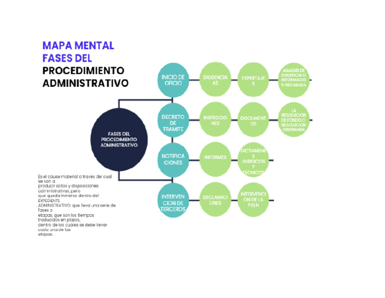 Mapa Mental Fases Del Procedimiento Administrativo Pdf