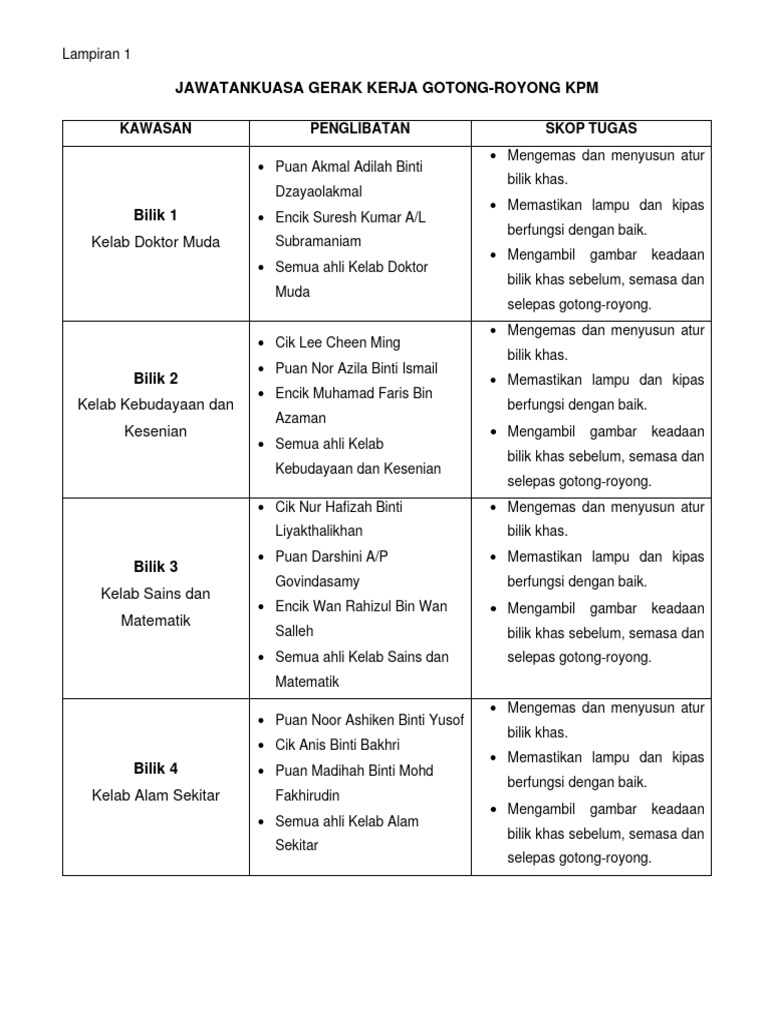 Ajk Gerak Kerja Gotong-Royong KPM | PDF