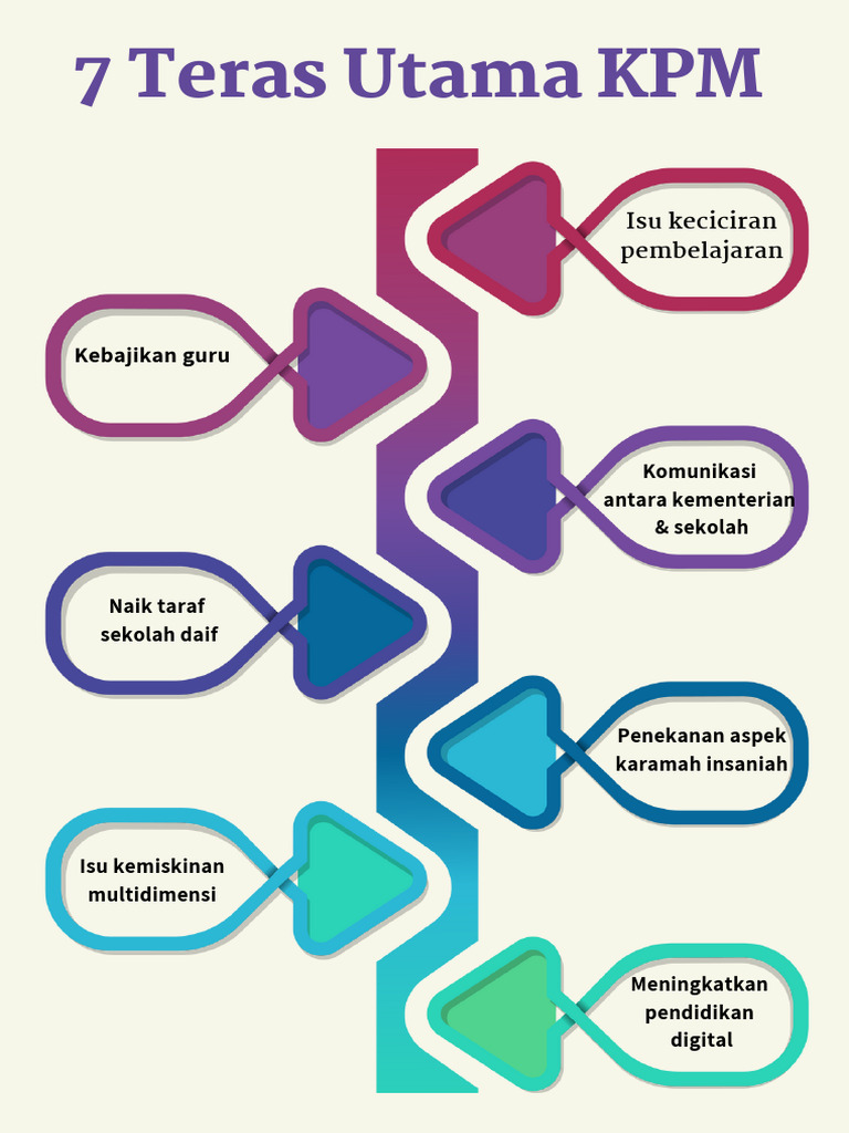 7 Fokus Utama KPM | PDF