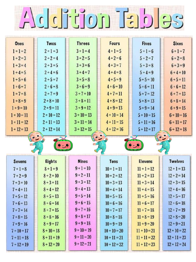 Additions Table | PDF