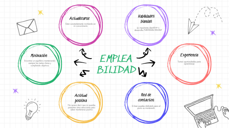 Empleabilidad Mapa Mental | PDF