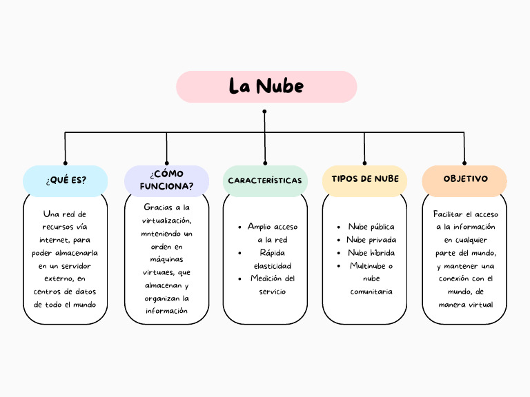 La Nube Mapa Mental | PDF
