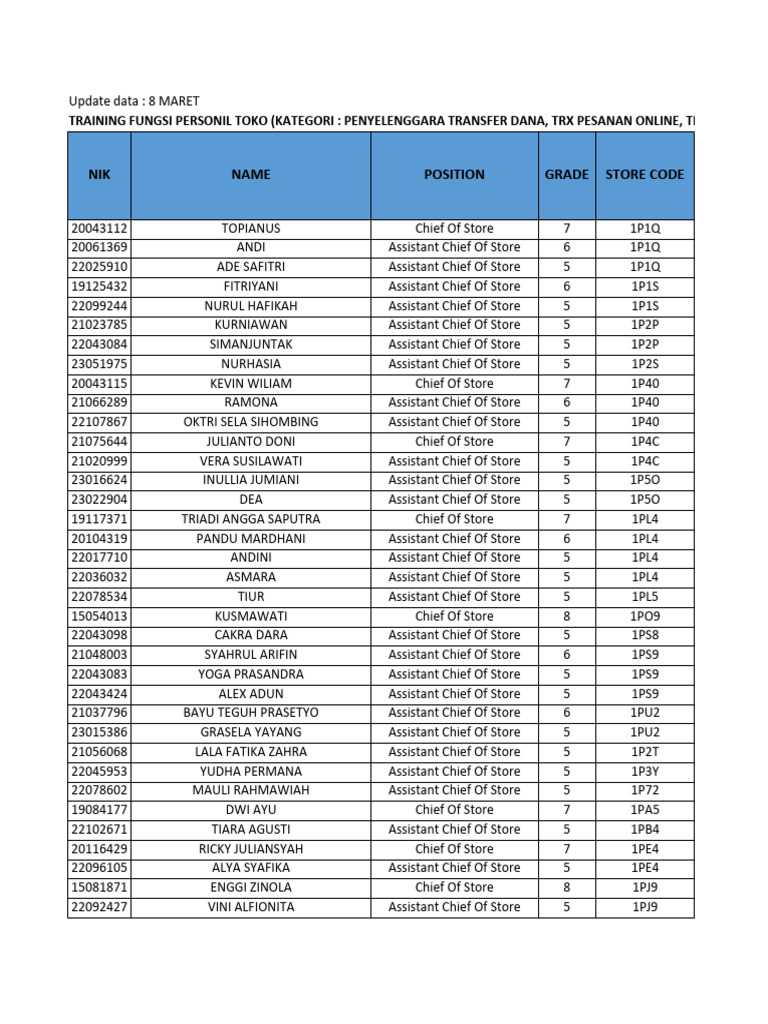 Progres TR Fungsi Pejabat 080323 Jam 16.00 | PDF