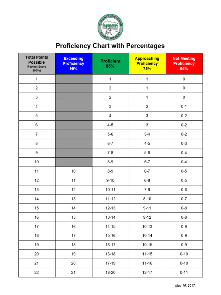 Grading Scale | PDF