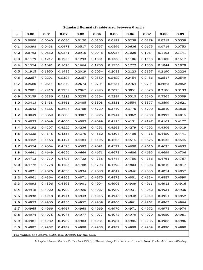Standard Normal Z-Table Values | PDF | Home & Garden | Technology ...
