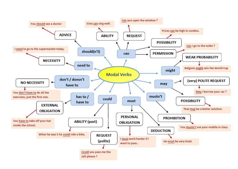 English Modals Mindmap | PDF