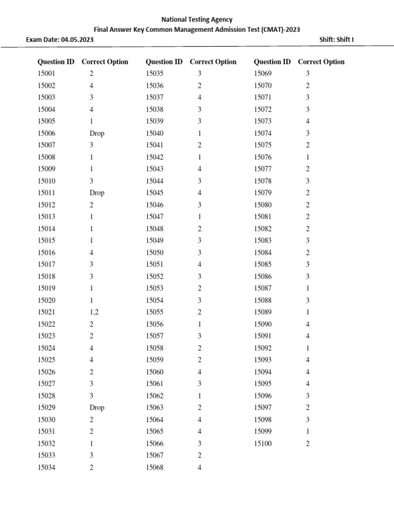 CMAT 2023 Final Answer Key | PDF