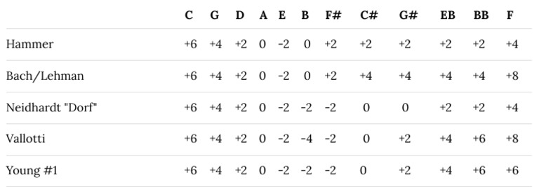 Hammer Tuning Table | PDF | Johann Sebastian Bach | The Well Tempered ...