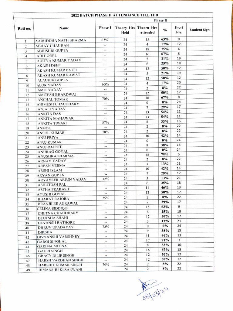 2022 batch short attend ph1&2 | PDF