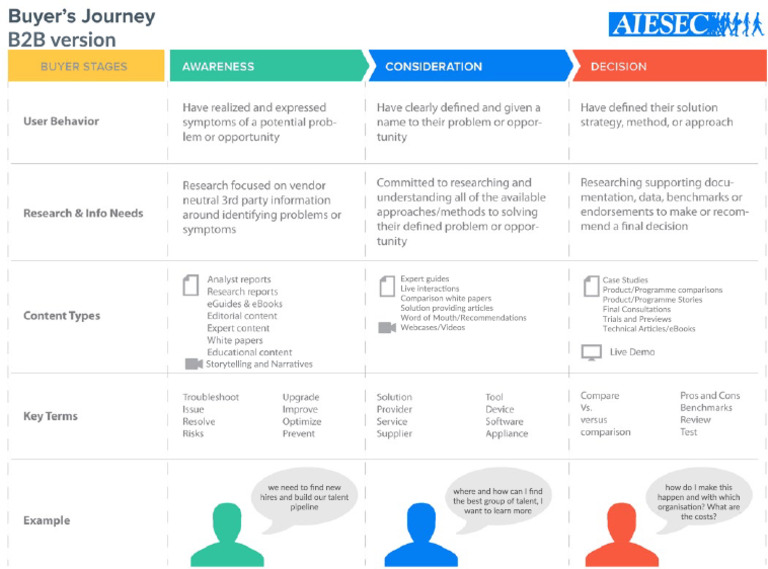 Customer Journey AIESEC B2B | PDF