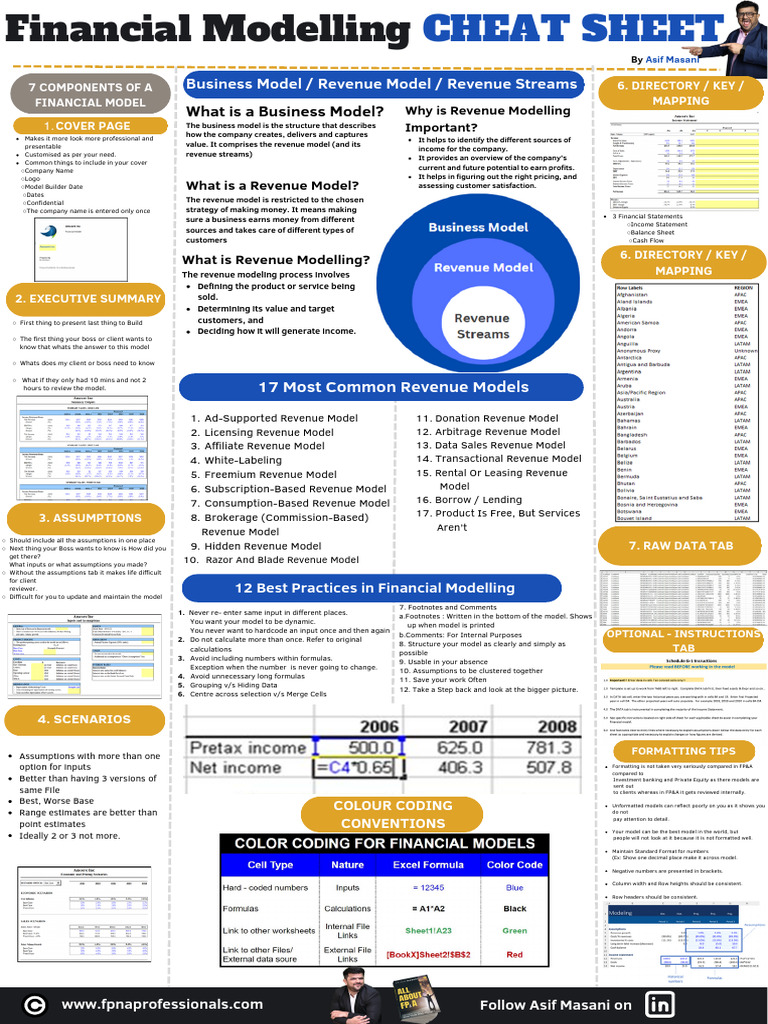 Financial Modelling Cheatsheet | PDF