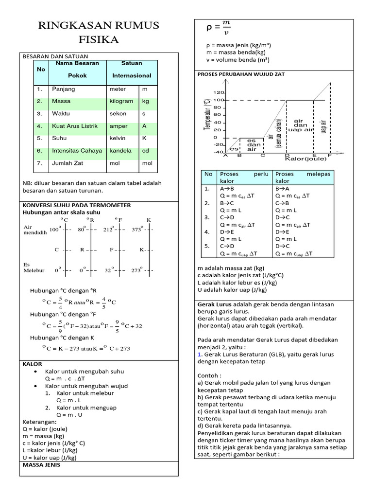 Ringkasan Rumus Fisika SMP Lengkap Fis | PDF