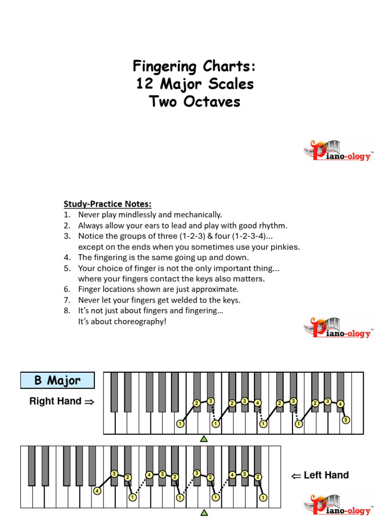 Piano Ology Piano Technique Fingering Charts Major Scales | PDF | Music ...