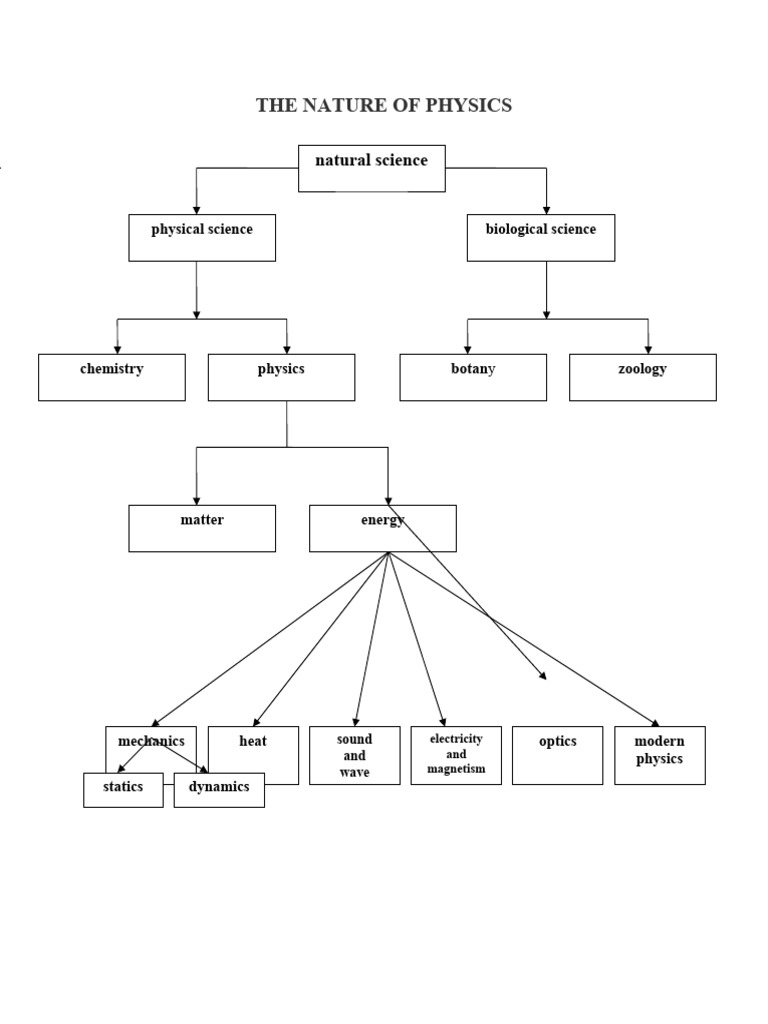 The Nature of Physics | PDF | Fahrenheit | Celsius