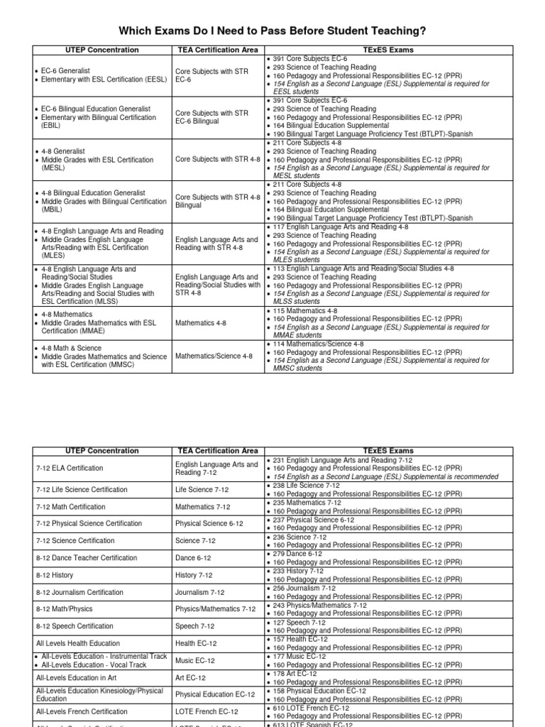 Texes Tests For Certification | PDF