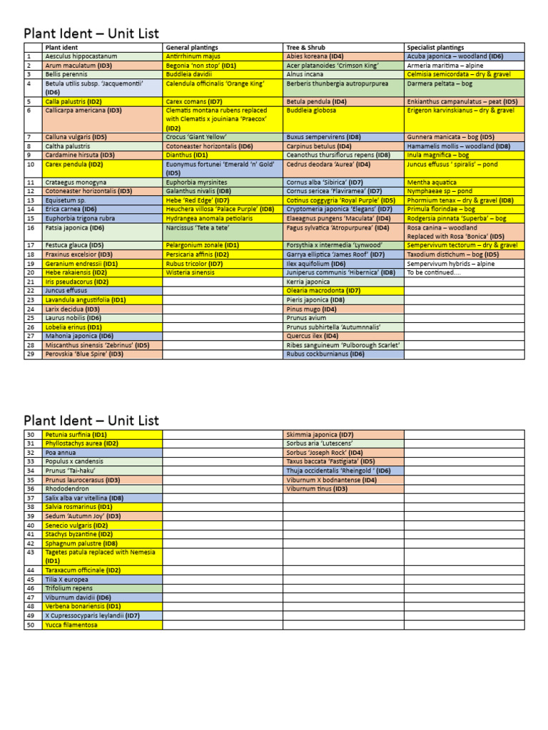 Plant ID - Unit List 2324 Progress | PDF